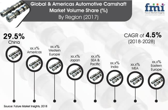 Automotive Camshaft Market - Global Industry Analysis, Size and ...