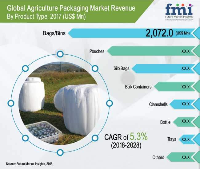 Agriculture Packaging Market: Global Industry Analysis, Size and ...