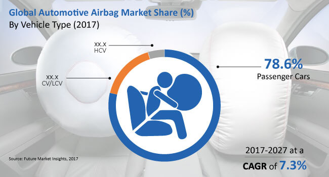 Automotive Airbag Market - Global Industry Analysis, Size and Forecast ...