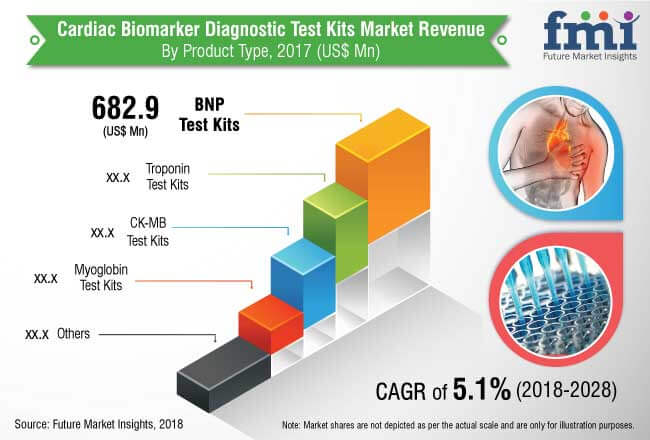 Cardiac Biomarker Diagnostic Test Market: Global Industry Analysis ...