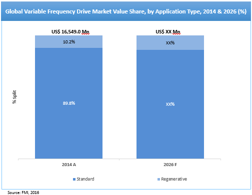Variable Frequency Drive (VFD) Market - Global Industry Analysis, Size ...