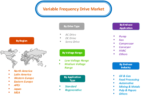 Variable Frequency Drive (VFD) Market - Global Industry Analysis, Size ...