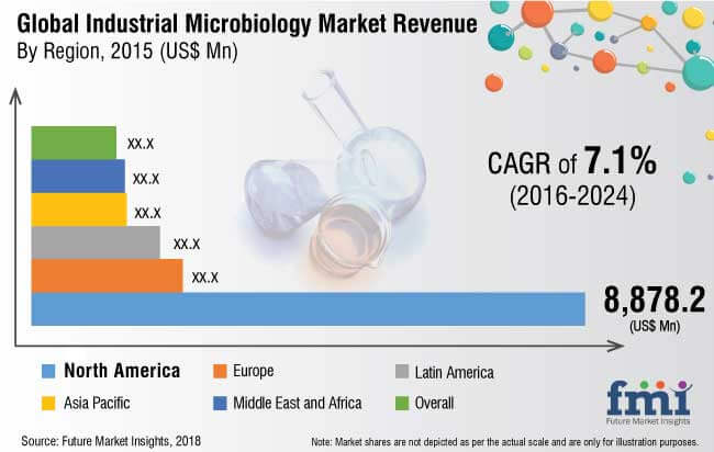 Industrial Microbiology Market - Global Industry Analysis, Size and ... Industrial Microbiology Market - Global Industry Analysis, Size and ...