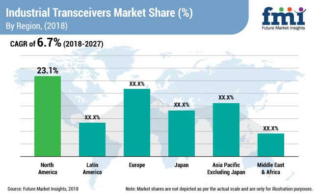 Industrial Transceivers Market Size and Forecast, 2018 to 2027