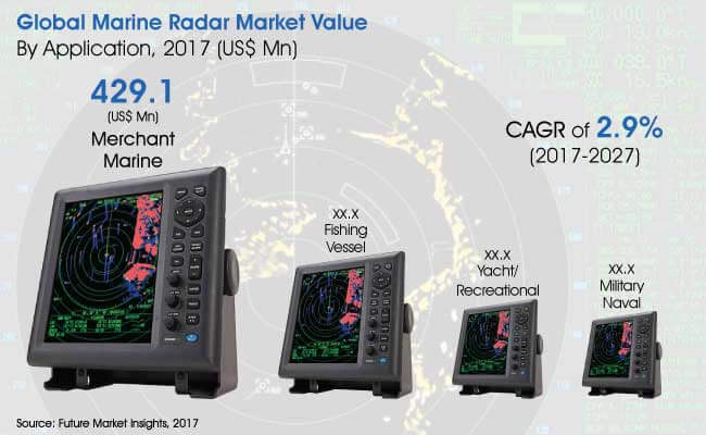 Marine Radar Market, Global Industry Analysis, Size and Forecast, 2017 ... Marine Radar Market, Global Industry Analysis, Size and Forecast, 2017 ...