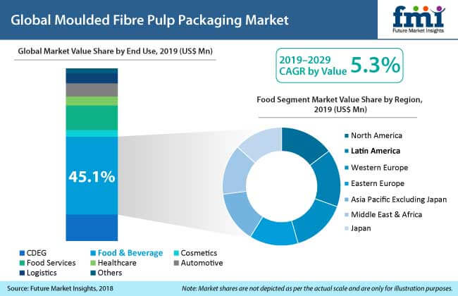 Moulded Fibre Pulp Packaging Market: Growing Preference for Eco ...