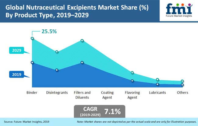 Nutraceutical Excipients Market: Global Industry Analysis and ... Nutraceutical Excipients Market: Global Industry Analysis and ...