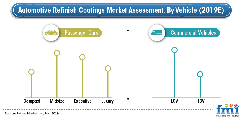 Automotive Refinish Coatings Market Analysis and Review 2019 - 2029 ... Automotive Refinish Coatings Market Analysis and Review 2019 - 2029 ...