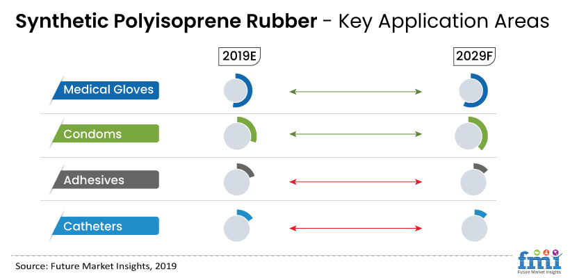 Synthetic Polyisoprene Rubber Market Rising on the Back of Increasing ...