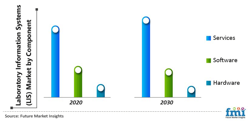 Laboratory Information Systems (LIS) Market