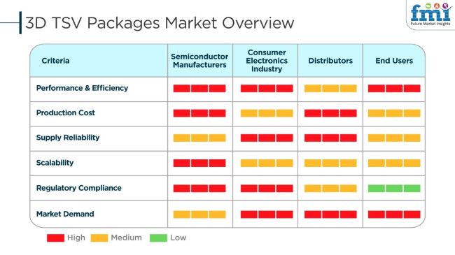 3D TSV Packages Market Size, Growth & Forecast 2025 to 2035