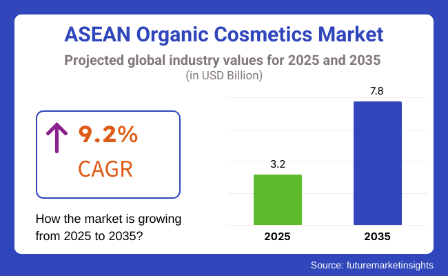 ASEAN Organic Cosmetics Market Size, Trends 2025-2035