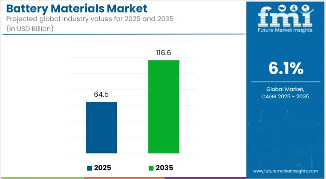 Battery Materials Market Size & Trends 2025-2035