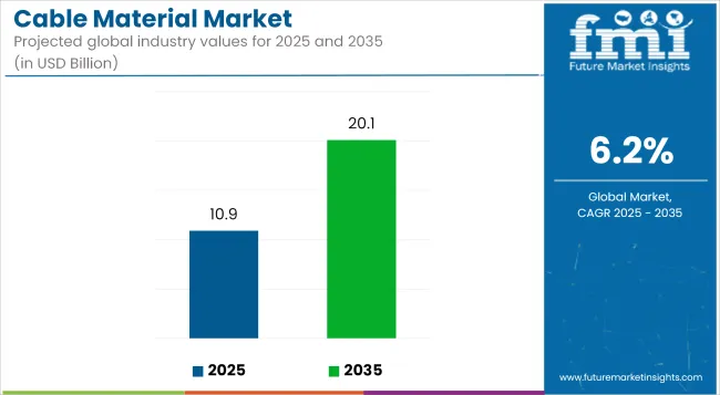 Cable Material Market Growth Outlook, 2025-2035