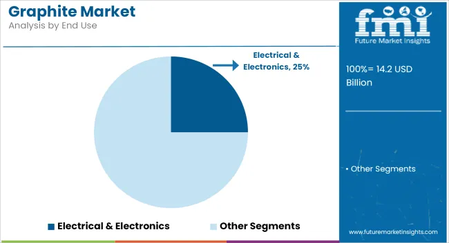 Graphite Market Growth and Forecast, 2025-2035