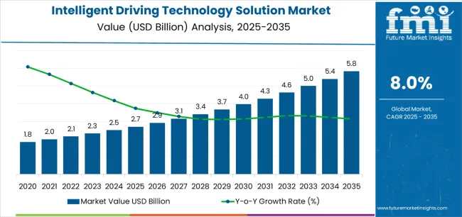 Intelligent Driving Technology Solution Market | Global Market Analysis ...