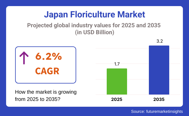 Japan Floriculture Market Size, Demand & Trends 2025-2035