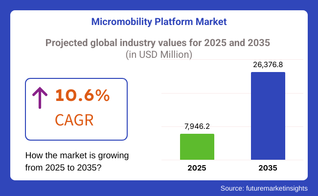 Micromobility Platform Market Size, Trends & Growth 2025-2035