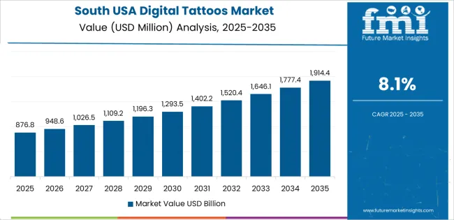 Demand for Digital Tattoos in USA | Global Market Analysis Report - 2035