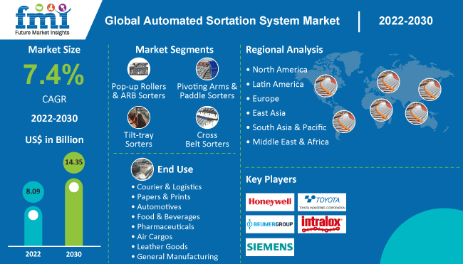 Automated Sortation System Market Global Sales Analysis Report 2030