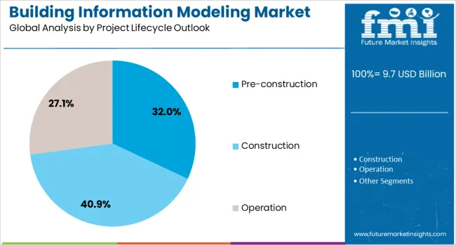 Building Information Modeling Market | Global Market Analysis Report - 2035