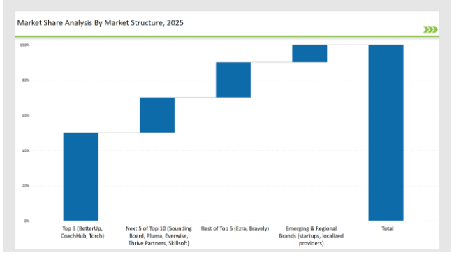 Coaching Platform Sector Market Influence