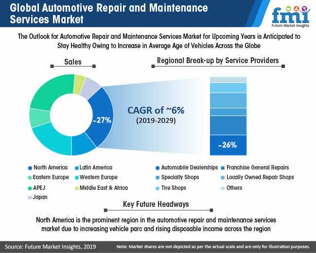 Automotive Repair and Maintenance Services Market: Driving Ahead with ...