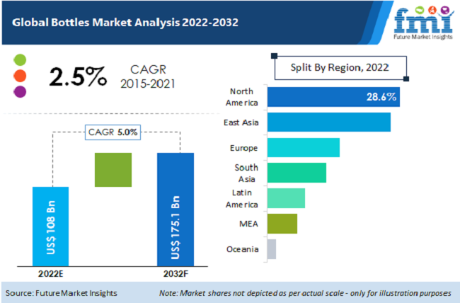 Bottles Market | Global Sales Analysis Report - 2032