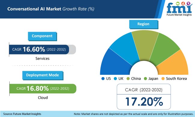 Conversational AI Market Size, Industry Share & Trends – 2032 Conversational AI Market Size, Industry Share & Trends – 2032