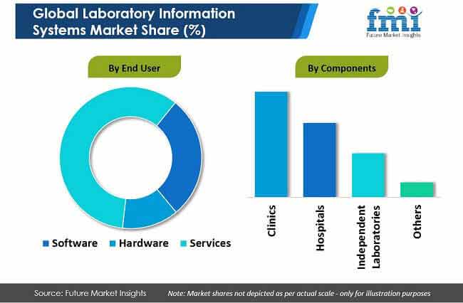 Laboratory Information Systems Market Analysis and Review 2019 - 2025 ...