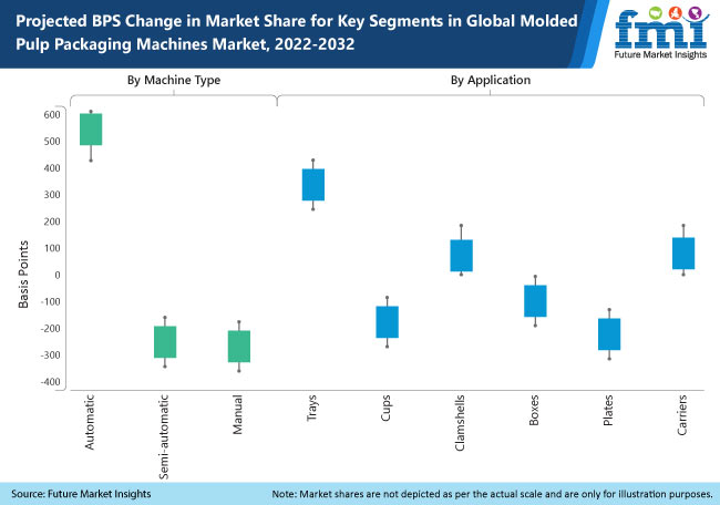 Molded Pulp Packaging Machines Market Size & Trends – 2032