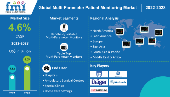 Multi-Parameter Patient Monitoring Market | Global Sales Analysis ...