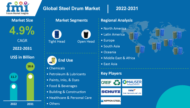 Steel Drum Market | Global Sales Analysis Report - 2031