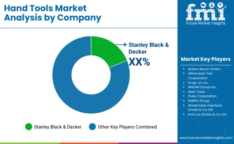 Hand Tools Market | Global Market Analysis Report - 2036