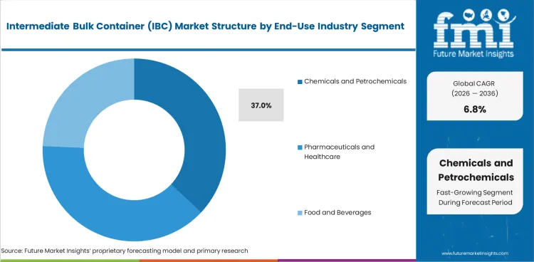 Intermediate Bulk Container (IBC) Market | Global Market Analysis ...