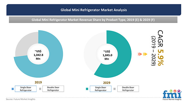 Mini Refrigerator Market Analysis and Review 2019 - 2029 | Future ...