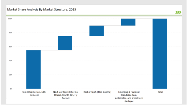 Motorcycle Boots Market Positioning