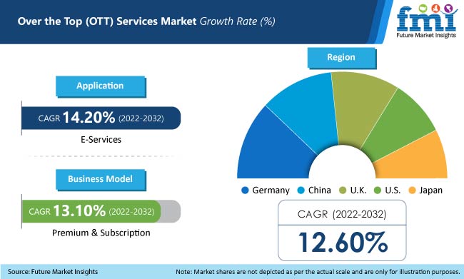 Over the Top (OTT) Services Market Size & Trends - 2032