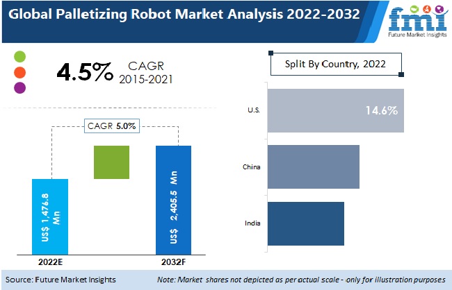 Palletizing Robots Market Size, Industry Share & Trends - 2032