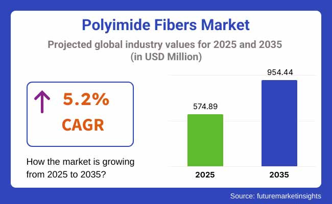 Polyimide Fibers Market Size, Trends & Forecast to 2035