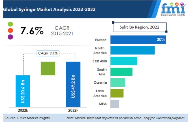 Syringes Market Size Industry Share And Trends 2032
