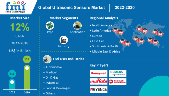 Ultrasonic Sensors Market 2022 | Present Scenario and Growth Prospects 2030 – Market Research Blog